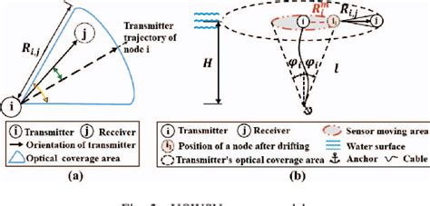 Figure 1 From Flexible Topological Control For Underwater Optical Wireless Sensor Networks