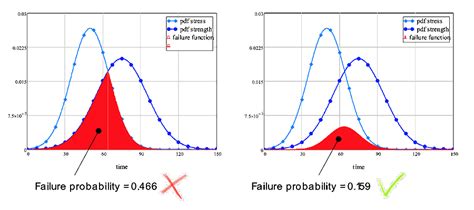 Calculation Of Reliability Using The Stress Strength Interference Model