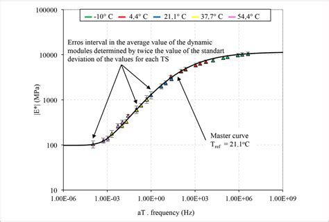 Scielo Brasil Linear Viscoelastic Models From Creep And Complex