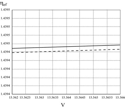 a graphic slice of the effective index variation versus normalized