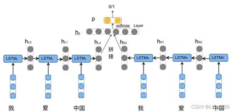 Pytorch简单实现bilstm情感分类bilstm情感分析代码 Csdn博客