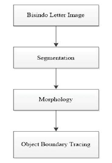 Stages Of Edge Detection For Bisindo Letters Download Scientific Diagram