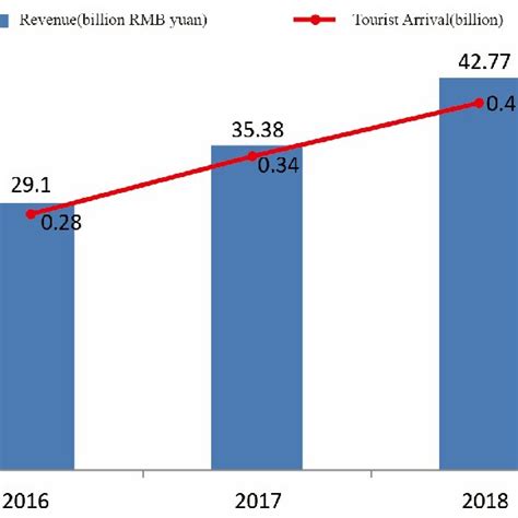 Volume Of The Rural Tourism Revenue And Total Tourist Arrivals In Download Scientific Diagram