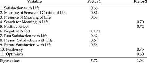 Exploratory Factor Analysis Of The Wellbeing Scales Download