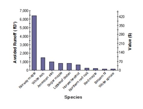 Avoided Runoff And Value For Species With Greatest Overall Impact On Download Scientific
