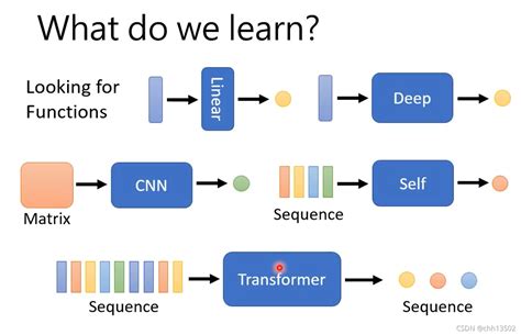 2021机器学习 李宏毅》学习笔记】李宏毅机器学习2021github Csdn博客