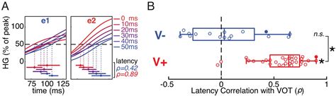 Figures And Data In Transformation Of A Temporal Speech Cue To A Spatial Neural Code In Human