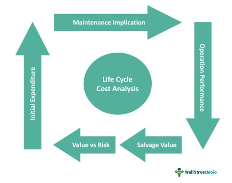Life Cycle Cost Analysis Life Cycle Kostenrechnung Silke Nolden