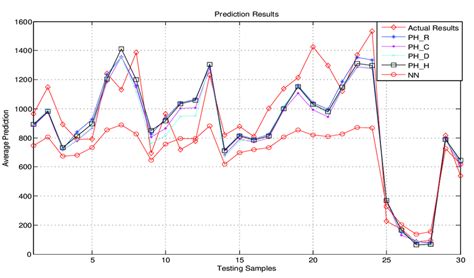 The Prediction Results Download Scientific Diagram