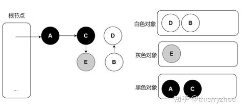 Golang内存管理之GC 知乎