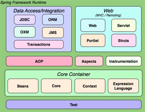 spring framework核心框架体系结构