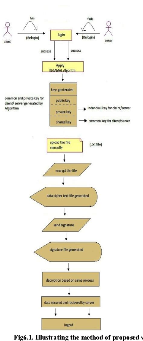 Figure 71 From Defend Data Using Elgamal Digital Signature Data