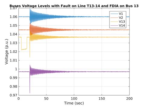 ieee 14 system data under fdia a v1 2 13 14 after a fault 20s is