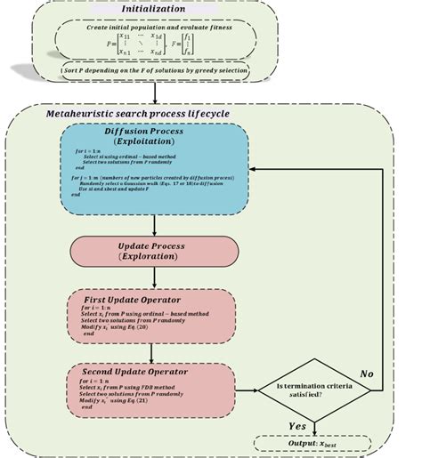 optimization process of fdb sfs algorithm download scientific diagram