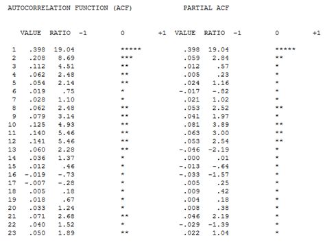 Seasonality How To Set P D Q And P D Q For Sarima Time Series Model Cross Validated