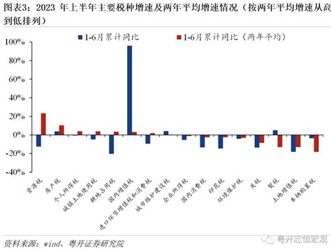 上半年财政形势分析：中西部财政收入增速领先东部预算收入新浪财经新浪网