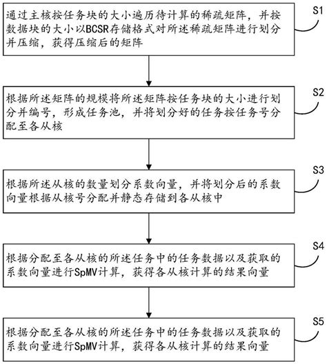 Spmv Implementation Method And System Based On Many Core Processor In Bcsr Storage Format