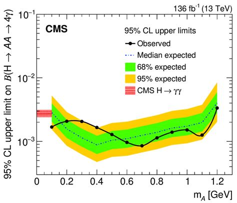 Observed Black Solid Curve With Points And Median Expected Blue