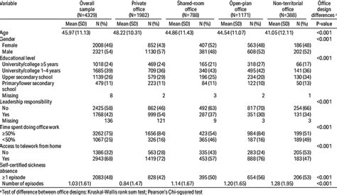 Sample Characteristics Overall And By Office Design Sdstandard