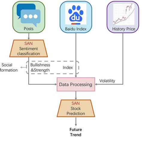 Schematic Illustration Of Stock Volatility Prediction System Using Download Scientific Diagram