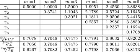 Advection Equation Using K3 Optimal M Stage Coefficients For ρ Hf