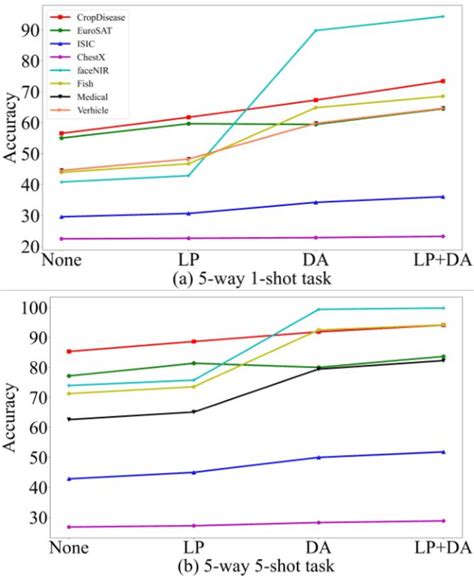 The Issnet Performance Of 8 Different Target Datasets On 5 Way 1 Shot