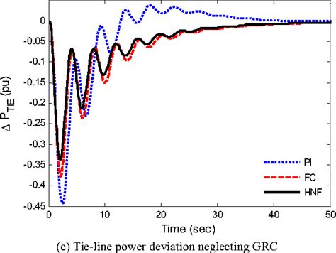 Figure 1 From Automatic Generation Control Of Interconnected Power System With Generation Rate
