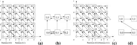 An Illegal Partition Of The Iteration Space B The Partition Dependency