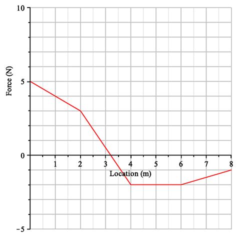 solved the diagram shows how a force along the x axis varies
