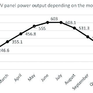 Graph Representing The Power Generated By PV Panels Download Scientific Diagram