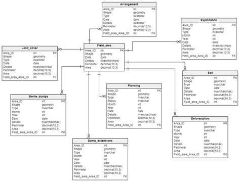 Database Structure For Land Use Management Download Scientific Diagram