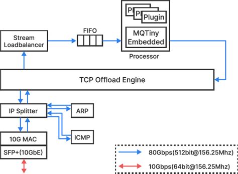Figure 1 From Extendable Mqtt Broker For Feedback Based Resource Management In Large Scale