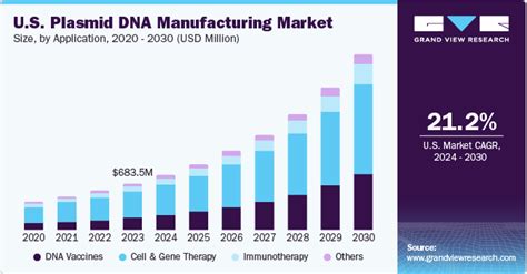 U S Plasmid Dna Manufacturing Market Industry Report 2030