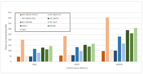 Applied Sciences Free Full Text Forecasting Solar Power Using Hybrid Firefly And Particle