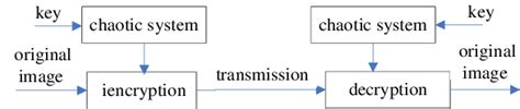 The Encryption And Decryption Based On Chaotic Download Scientific Diagram