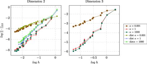 í µí°¿ 2 Convergence Curves For Advection Diffusion Reaction In