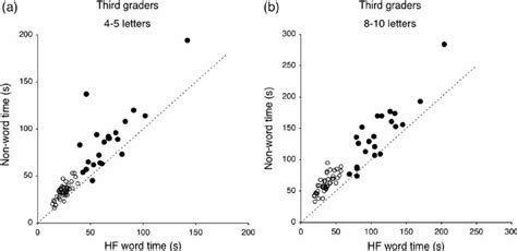 Time Spent To Read Nonwords Versus Time Spent To Read High Frequency