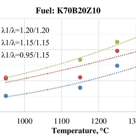 Trend Of Nox Emission Values Depending On The Temperature And Mode Of