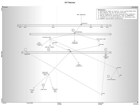 Introduction To Tokenizers In Large Language Models Llms Using