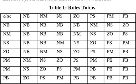 Table 1 From A Pso Optimized Fuzzy Control Scheme For Mobile Robot Path
