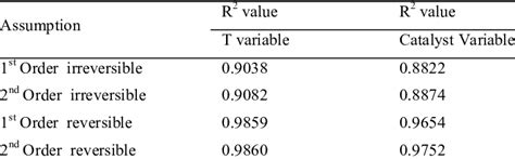 R 2 Value In Various Model Download Table