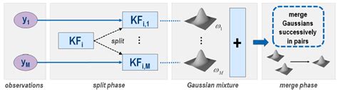 Tracking With Multiple Observations Using The Split And Merge Gaussian