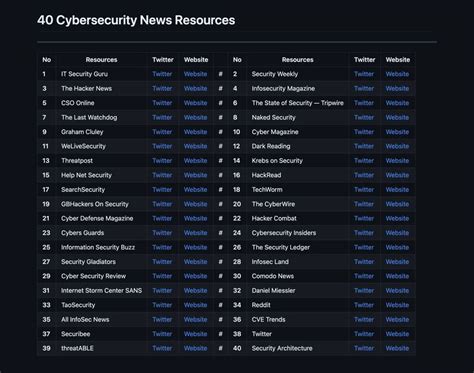 Cybersecurity Infosec Professional Blogs Resources Github