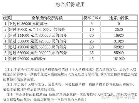 2023最新个人所得税最新税率表及33种不交个税的情况！ 知乎