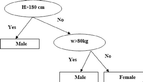 figure 1 from classification and regression trees with gini index semantic scholar