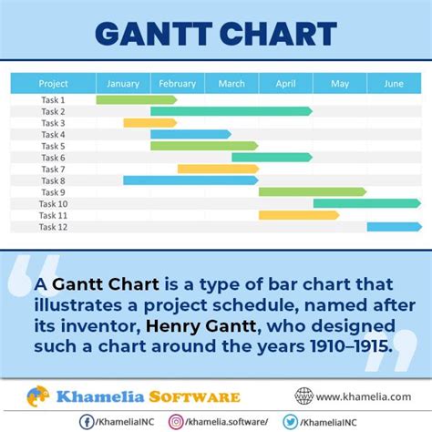 Gantt Chart