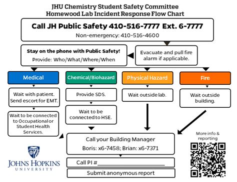 Updated Lab Incident Flowchart Chemistry Student Safety Committee
