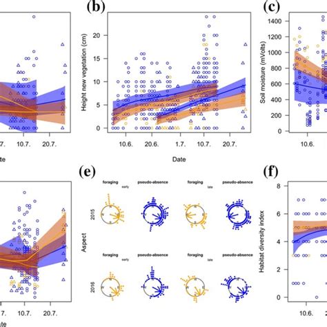 Patterns Of Micro Habitat Selection In Foraging White Winged