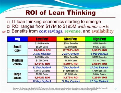 Business Value Of Lean Thinking Ppt