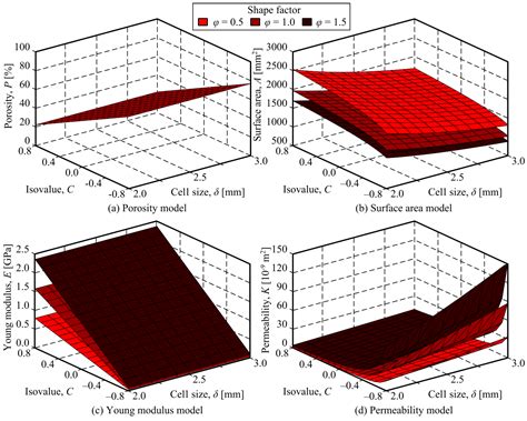 Computer Simulation Based Multi Objective Optimisation Of Additively Manufactured Cranial Implants